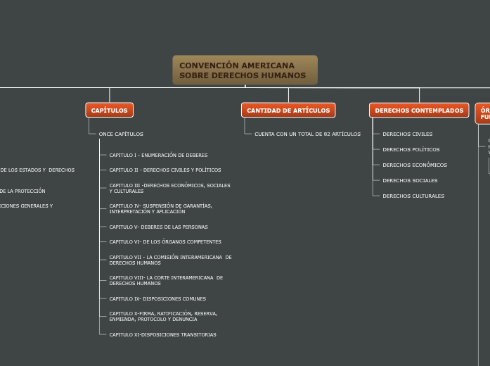 Derecho Constitucional-Trabajo Práctico nú...- Mind Map